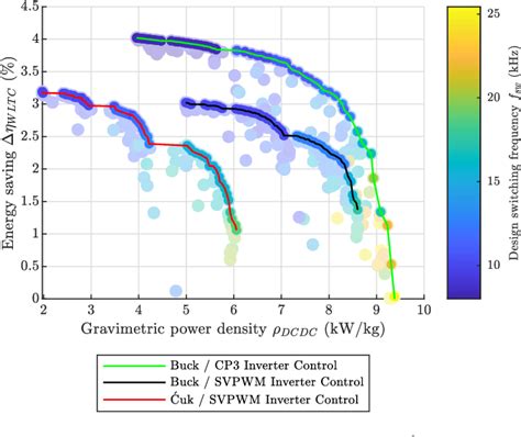 Figure 20 From A Pareto Based Comparison Of Dcdc Converters For