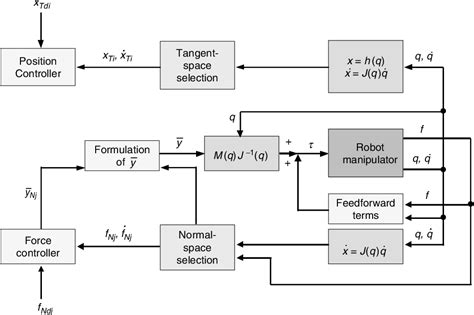 figure 16 2 from force impedance control for robotic manipulators