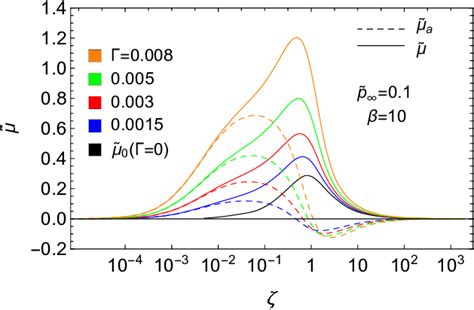 The Reduced Viscoelastic Friction Coefficient˜µcoefficient