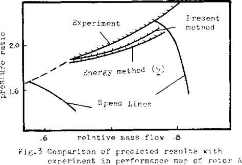 Figure 4 From A Check On The Energy Method Of Predicting Blade Transonic Stall Flutter