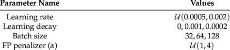 Hyper Parameter Search Constraints For Bayesian Optimization During