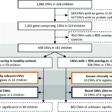 Flow Chart For Evaluating Copy Number Variants Cnvs In Our Download Scientific Diagram