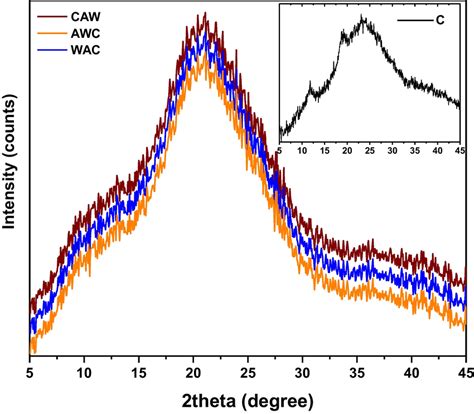 X Ray Diffraction Xrd Patterns Of Neat Chitosan And The Composite