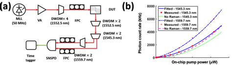 A Experimental Setup Mll Mode Locked Laser Va Variable