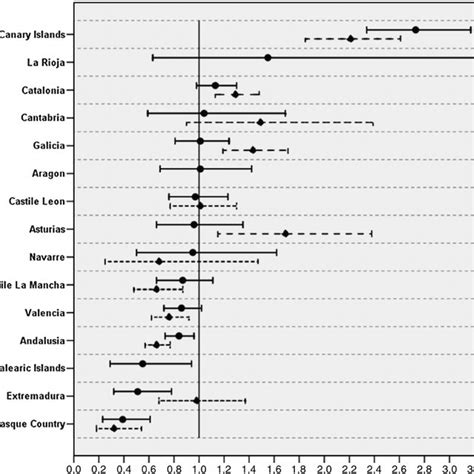 Age Standardized Acceptance Ratios And 95 Confidence Interval In