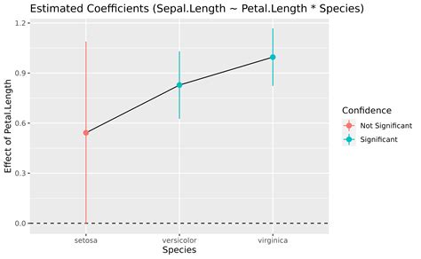 Estimate Marginal Effects • Modelbased