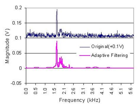 Frequency Selective Adaptive Filtering Adaptive Filtering Noise Suppression Noise Reduction