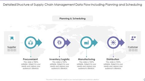 supply chain management dataflow ppt powerpoint presentation complete