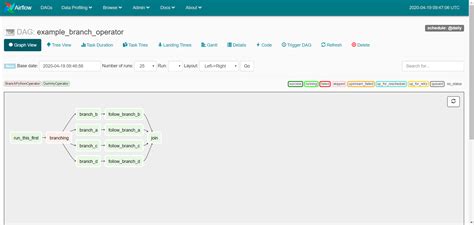 Apache Airflow — Programmatic Platform For Data Pipelines And Etlelt