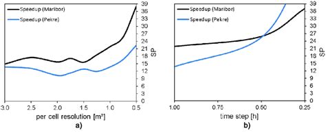 Gpu Speedup S P In Comparison With Multi Core Cpu When Using