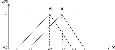 Two Triangular Fuzzy Numbers Download Scientific Diagram