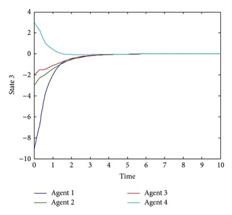State Trajectories Of 3rd Order Multiagent Systems In 𝒢b With Protocol