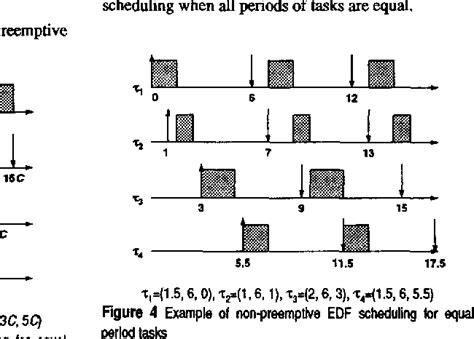 Figure 3 From Real Time Scheduling Of Non Preemptive Periodic Tasks For