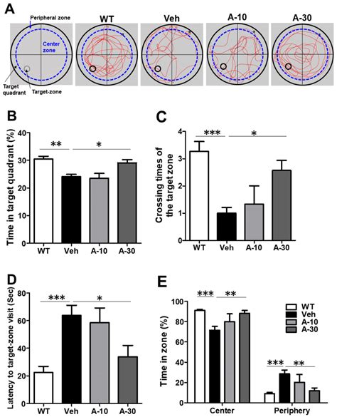 he a improved the spatial learning and memory during probe trial in