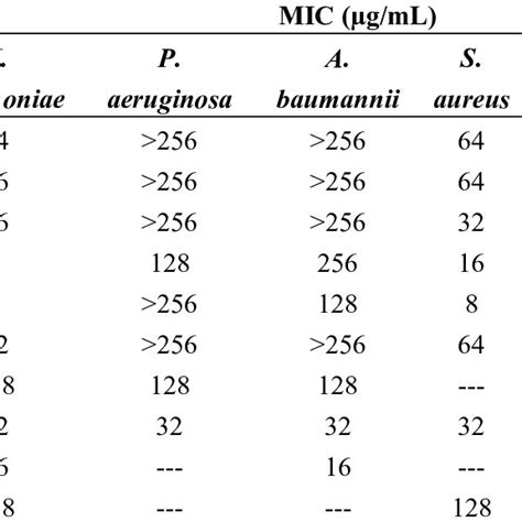 Antimicrobial Activity Of Ionic Liquids 7 12 Against Eight Bacterial