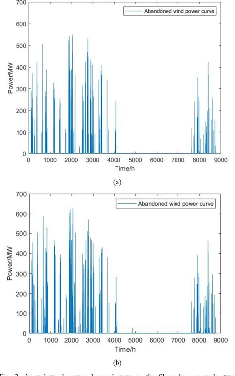 Figure 2 From Optimal Scheduling Of Wind Thermal Bundled Combined
