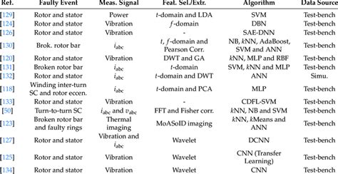 Data Driven Fdd Application Examples In Electric Machine Subsystem