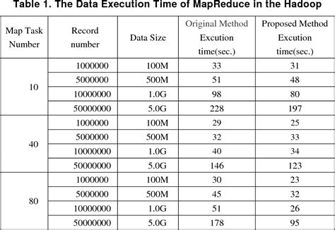 Table 1 From Research On The Performance Optimization Of Hadoop In Big