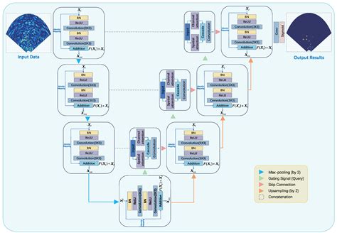 Remote Sensing Free Full Text Rau Net Based Imaging Method For Spatial Variant Correction