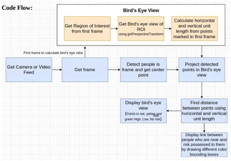 Github Atbashyal Social Distancing Detection This Project Determines The Distance Between Two