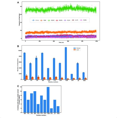 Protein Lipid Interactions Analysis A Frequency Of Each Lipid