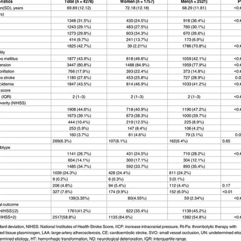 Patient Characteristics Stratified By Sex Download Table