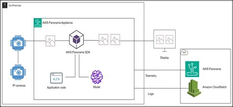 enhance operational efficiency with edge computer vision using aws panorama