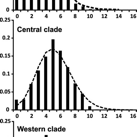 Mismatch Distribution Graphs Represent The Mismatch Distribution For Download Scientific