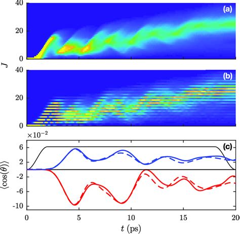 Distribution Of The Angular Momentum In Units Of ¯ H J As A Function