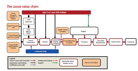 Value Chain Agro Eco