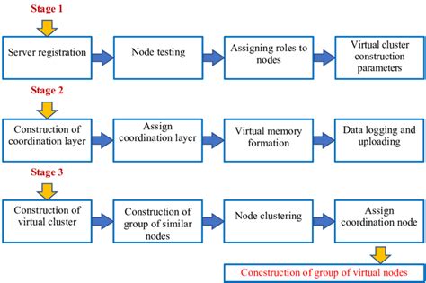 Main Stages In The Construction Of A Virtual Cluster Download Scientific Diagram