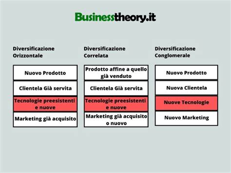 Strategie Corporate Definizione Tipologie E Esempi