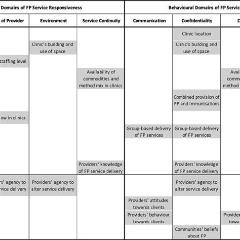 Factors Influencing The Responsiveness Of Integrated FP Services In
