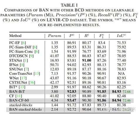 遥感论文 Arxiv BAN基于通用大模型的遥感变化检测适配框架代码已开源 知乎