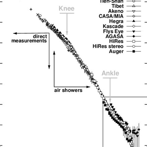 Hillas Plot For Candidate Acceleration Sites Relating Their Size And