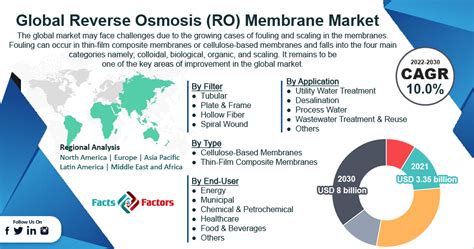 Reverse Osmosis Membrane Market Size Share Global Report 2030