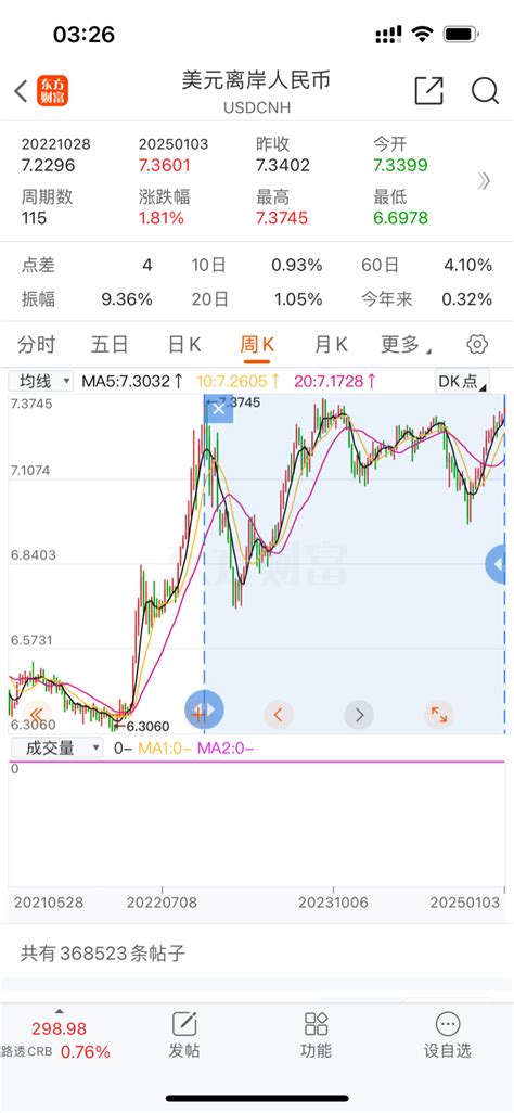 2025年开年大a连续下跌，把我跌哭了，自2024年11月6号中午特朗普赢得美国大选开始，当天人民币对美元贬值1000基点，当天财富号东方财富网