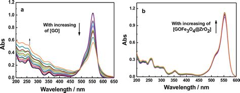 Absorption Spectra Of Rhb 17 Â 10 À5 M With Different Concentrations