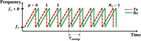 Transmitted And Received Linear Frequency Modulation Signals Download Scientific Diagram