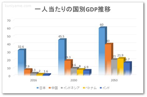 アジアの2030年、2050年を予測する。中国、インドのgdpと比較。 風の谷のクニヤメうぃ～教・覚醒から神との対話編