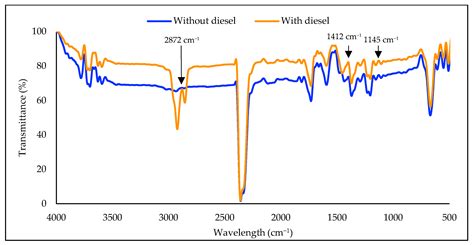 The Utilisation Of Antarctic Microalgae Isolated From Paradise Bay