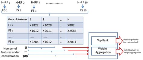 Testing Different Feature Combination Techniques While Variating The Download Scientific