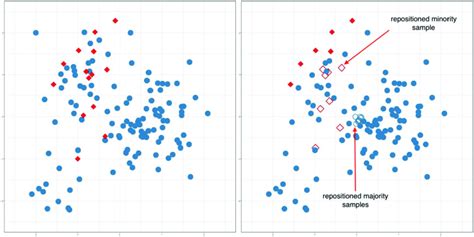 Repositioning Of Positive And Negative Samples Using Mamipot The