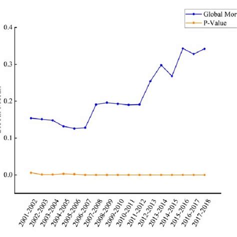 Global Moran Index Evolution Of Agricultural Total Factor Productivity