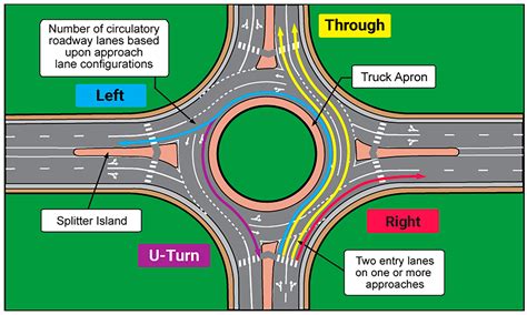 Comparing The Saturation Flow Rate On The Exit Lane Between Urban