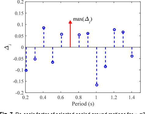 Figure 1 From Assessment Of Code Specified Ground Motion Selection Criteria With Accurate