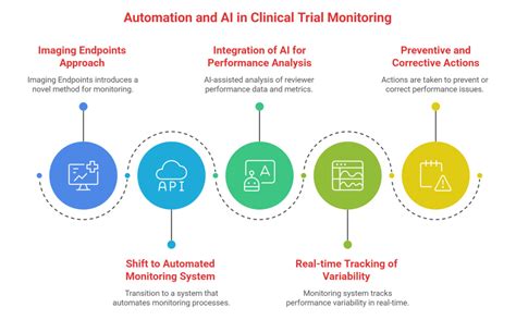 Imaging Endpoints Enhances Reviewer Performance Monitoring In Clinical