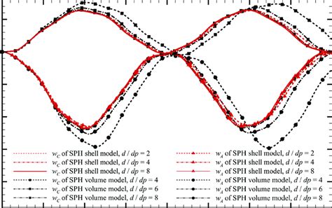 3d Square Plate With Dynamic Response Time History Of The Deflection W