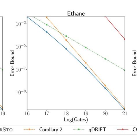 Error Bounds Rigorous Upper Bounds On The Simulation Errors Of Various