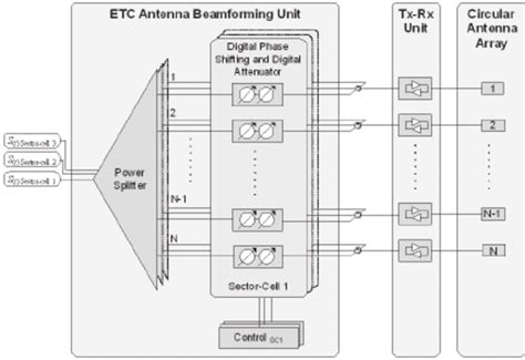 Etc Antenna Passive System Block Diagram For 3 Sector Cell And 1 Etc Download Scientific